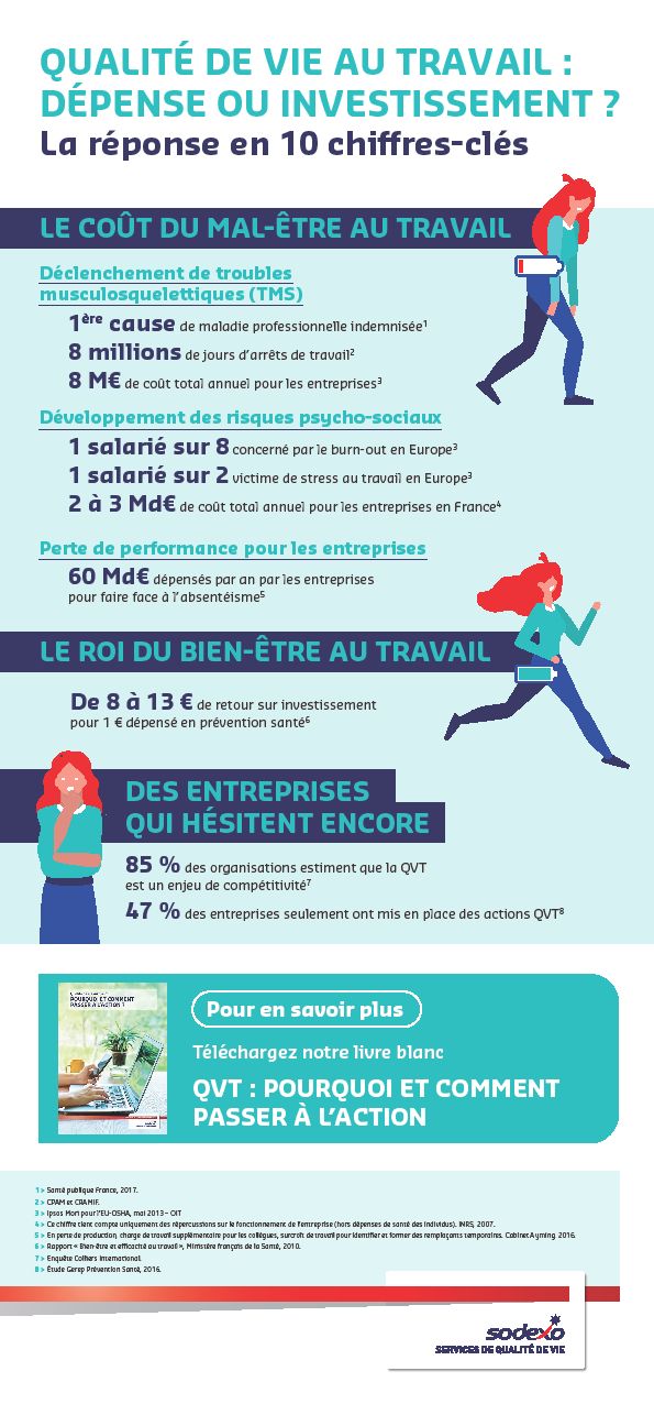 ROI de la QVT : les chiffres qui font la preuve - Mieux