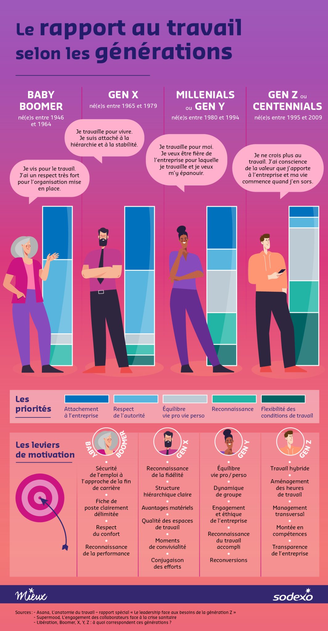 [Infographie ]Le rapport au travail selon les générations - Mieux